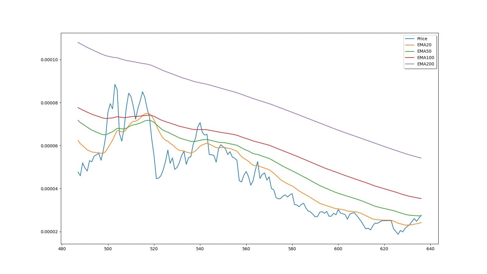 lilpump Exponential Moving Averages