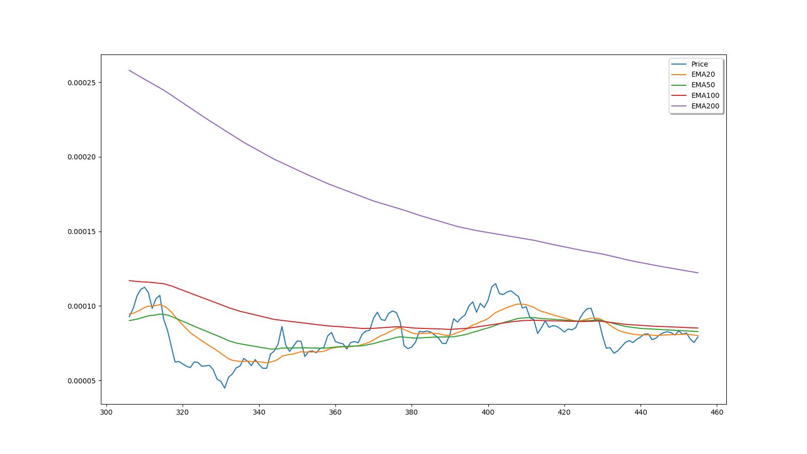 lilpump Exponential Moving Averages