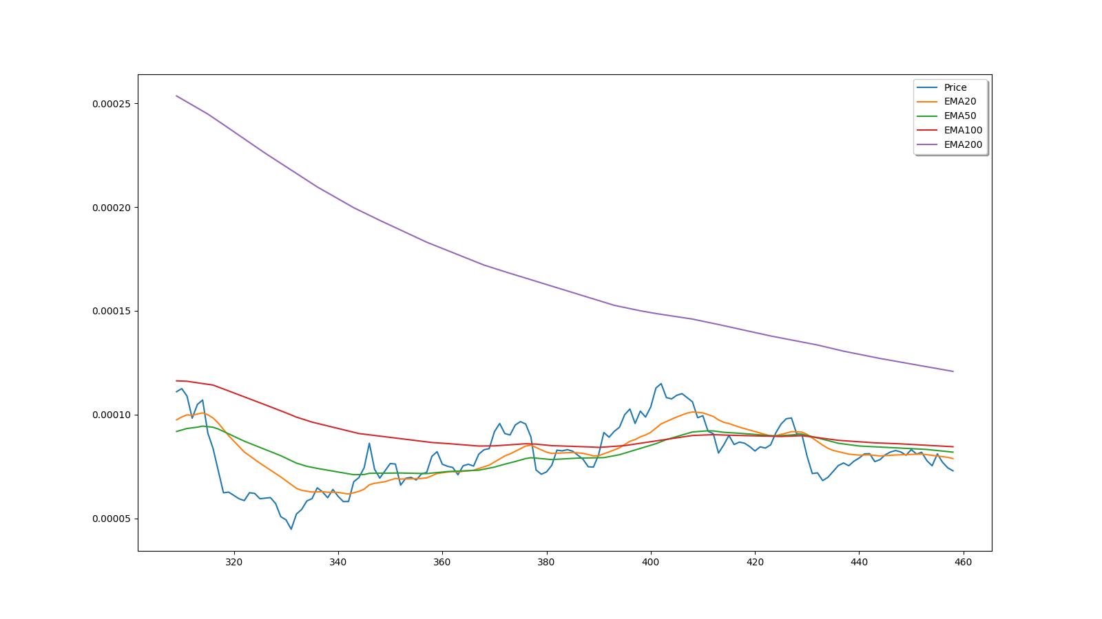 lilpump Exponential Moving Averages