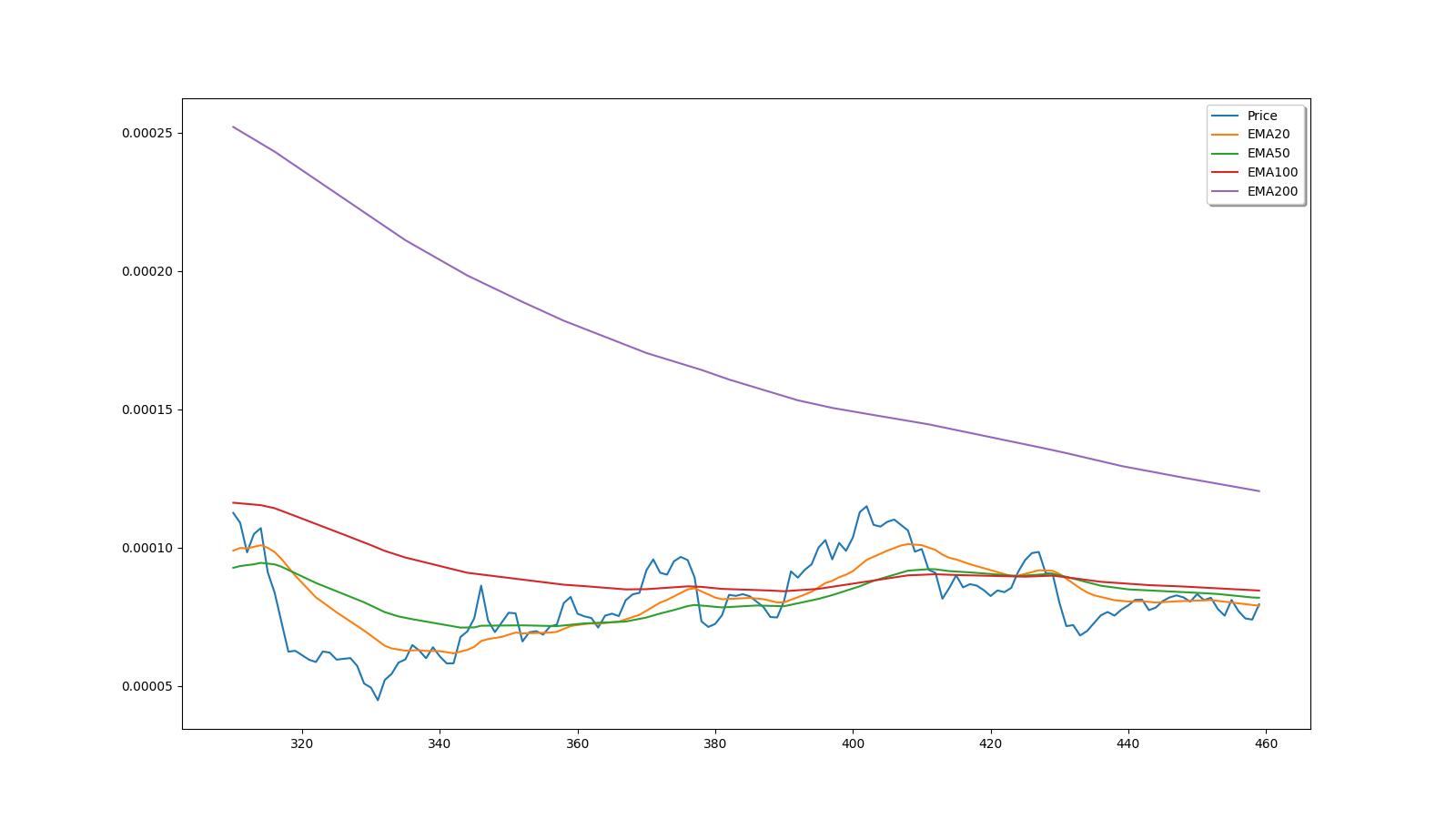 lilpump Exponential Moving Averages