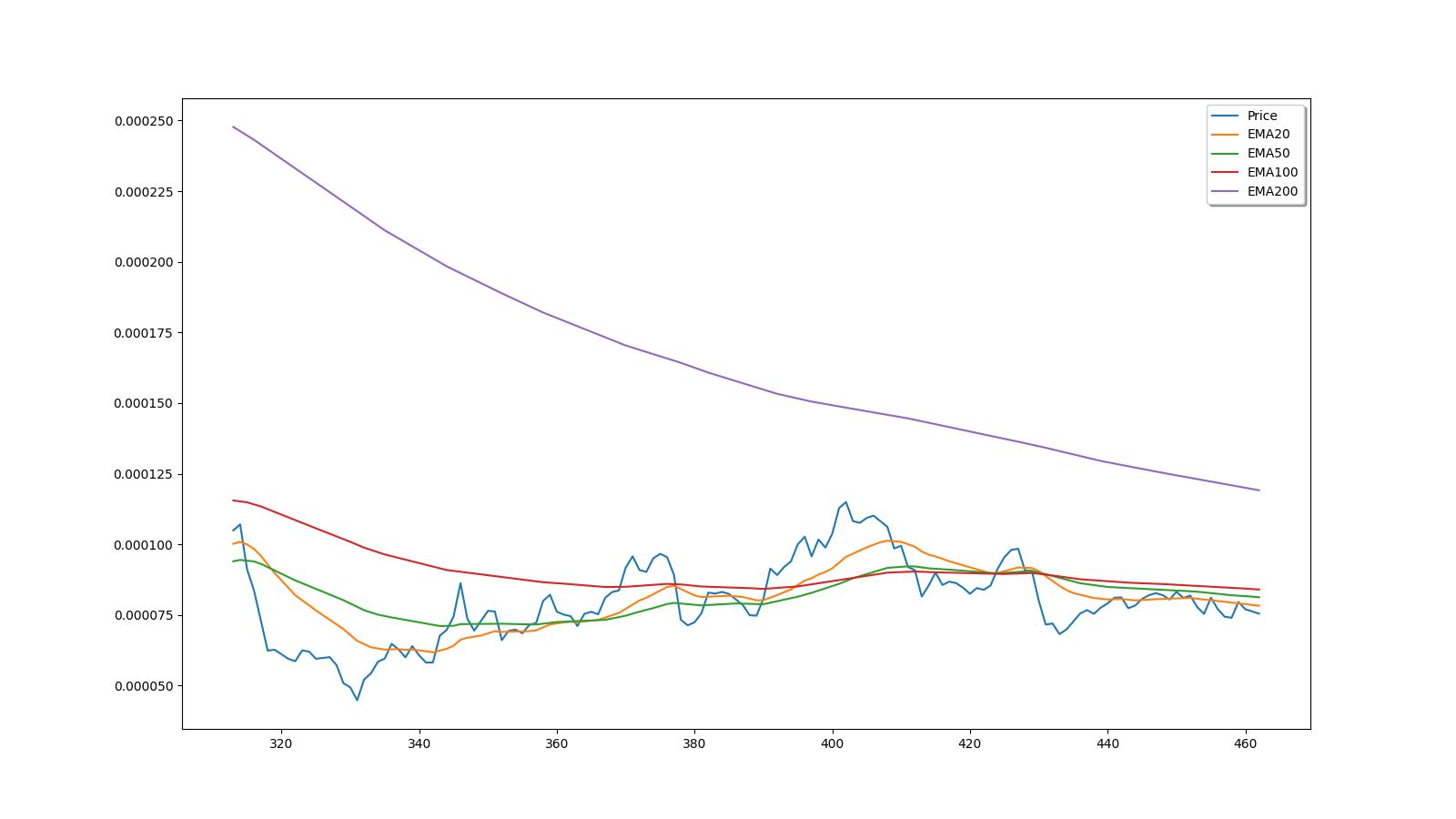 lilpump Exponential Moving Averages