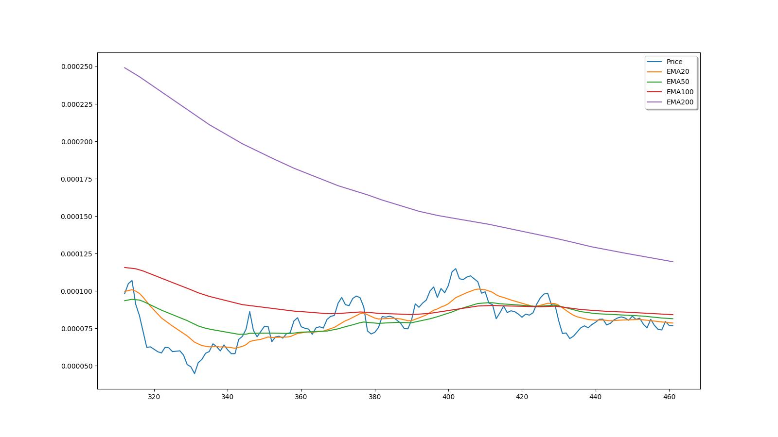 lilpump Exponential Moving Averages