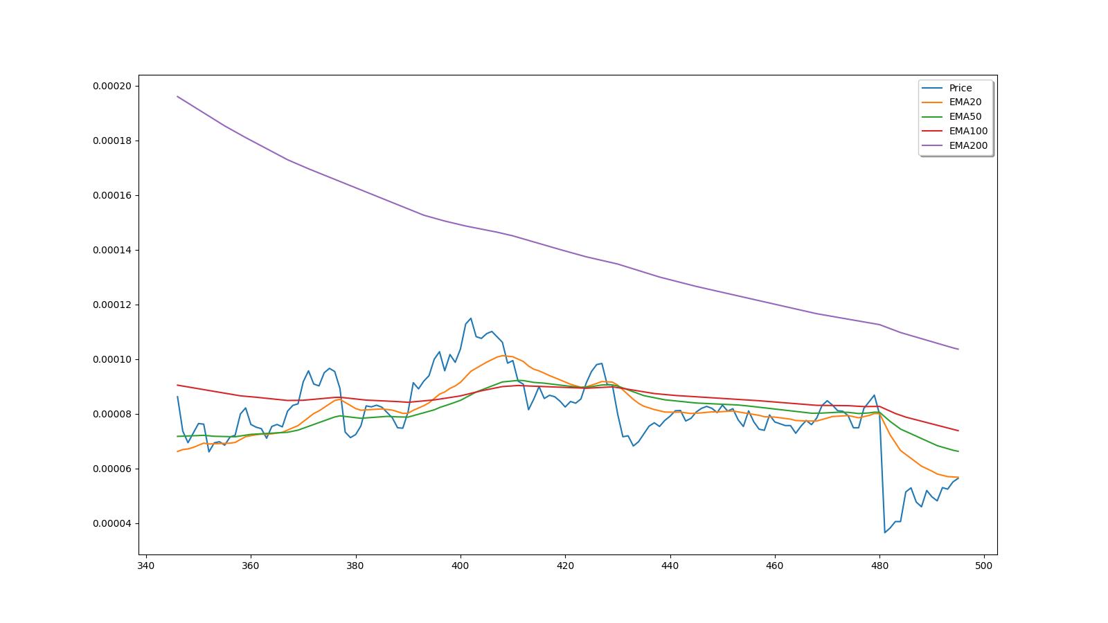 lilpump Exponential Moving Averages