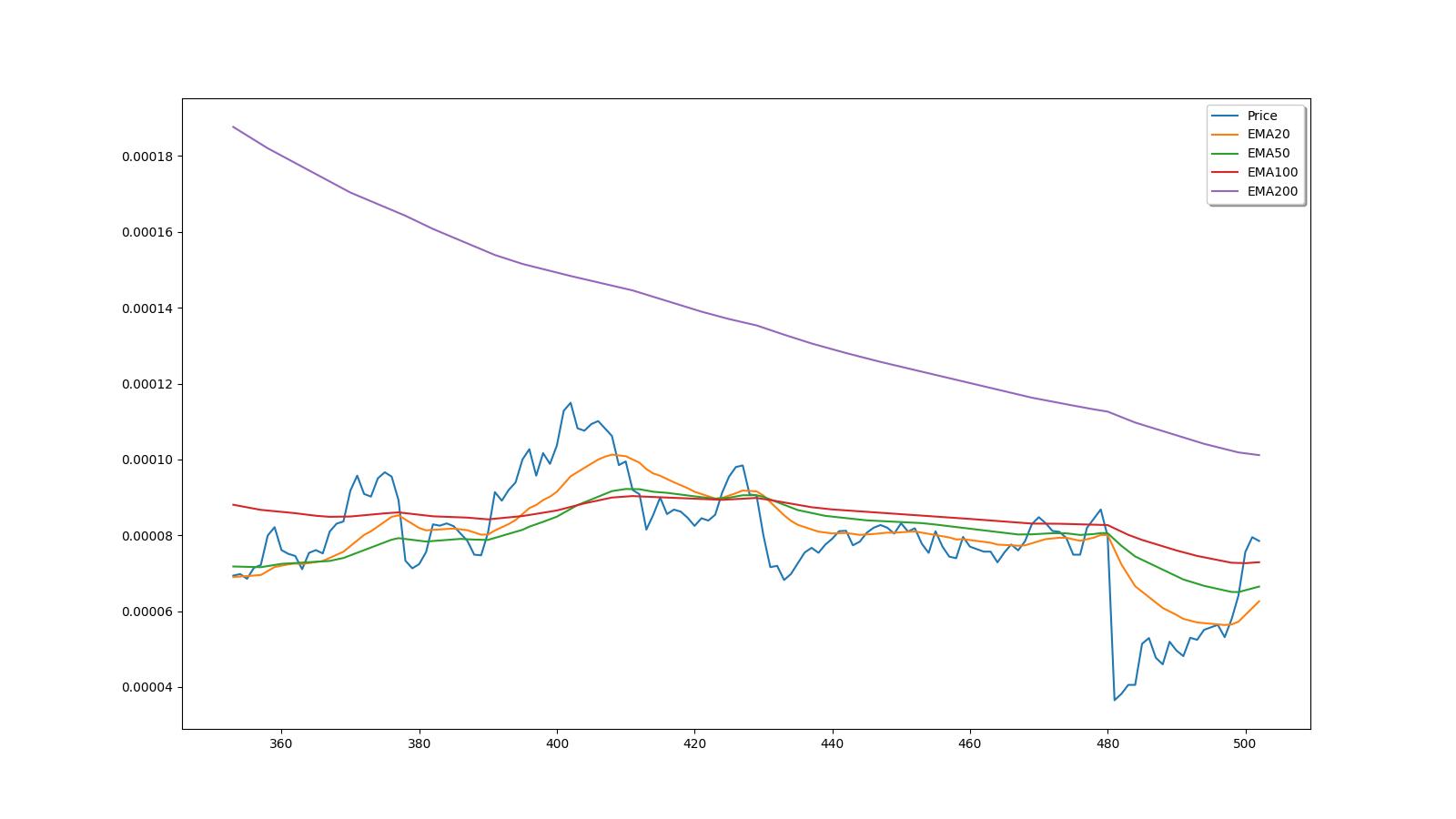 lilpump Exponential Moving Averages