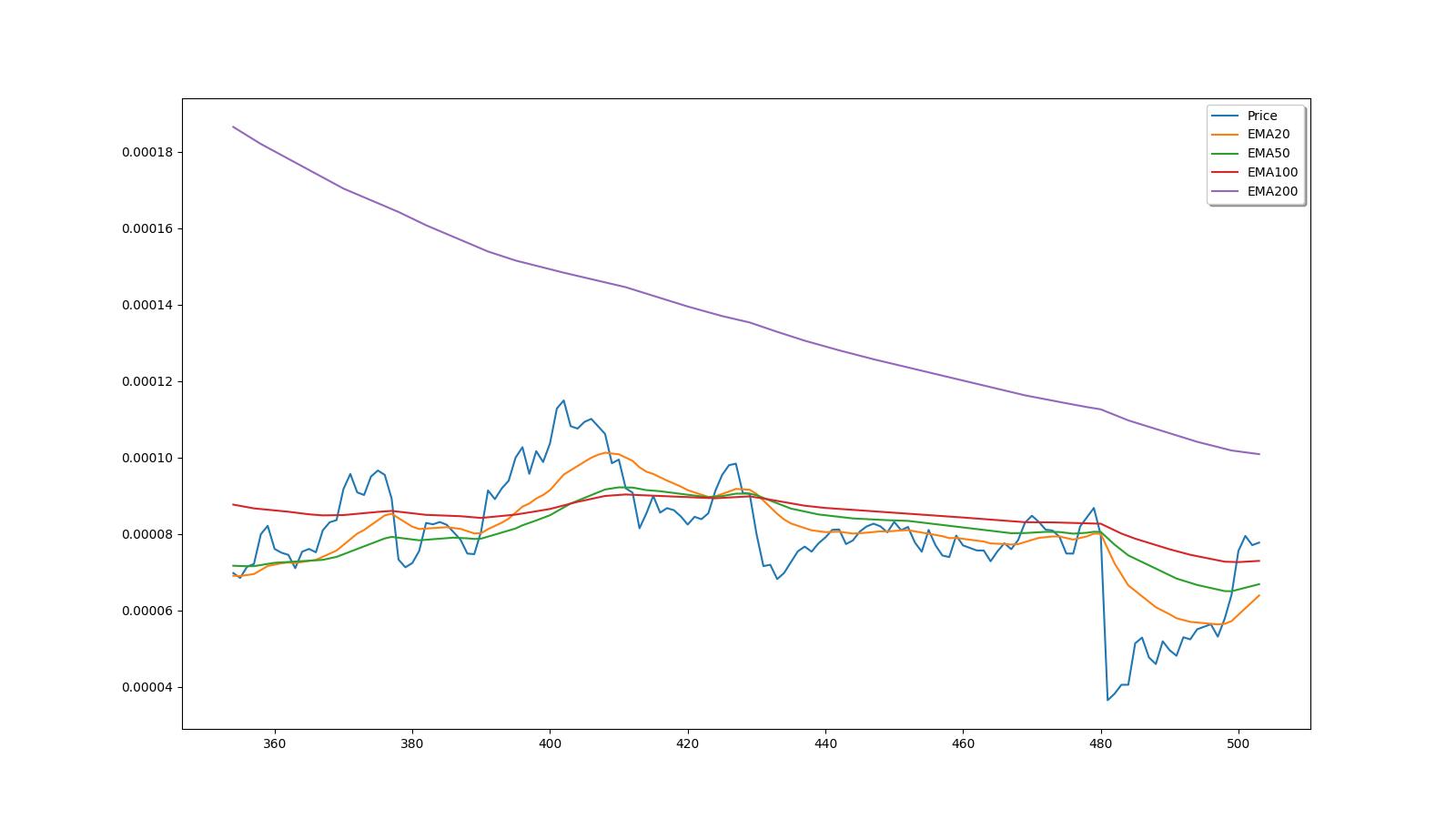 lilpump Exponential Moving Averages