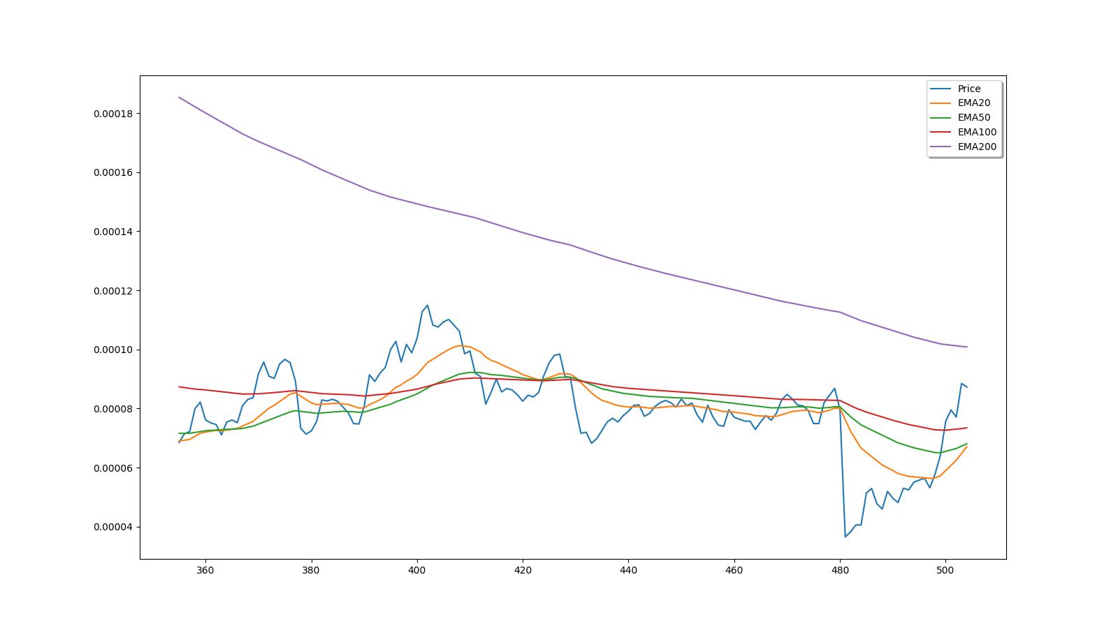 lilpump Exponential Moving Averages