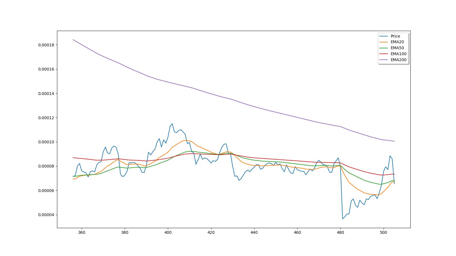 lilpump Exponential Moving Averages