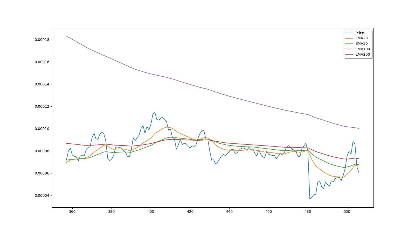 lilpump Exponential Moving Averages