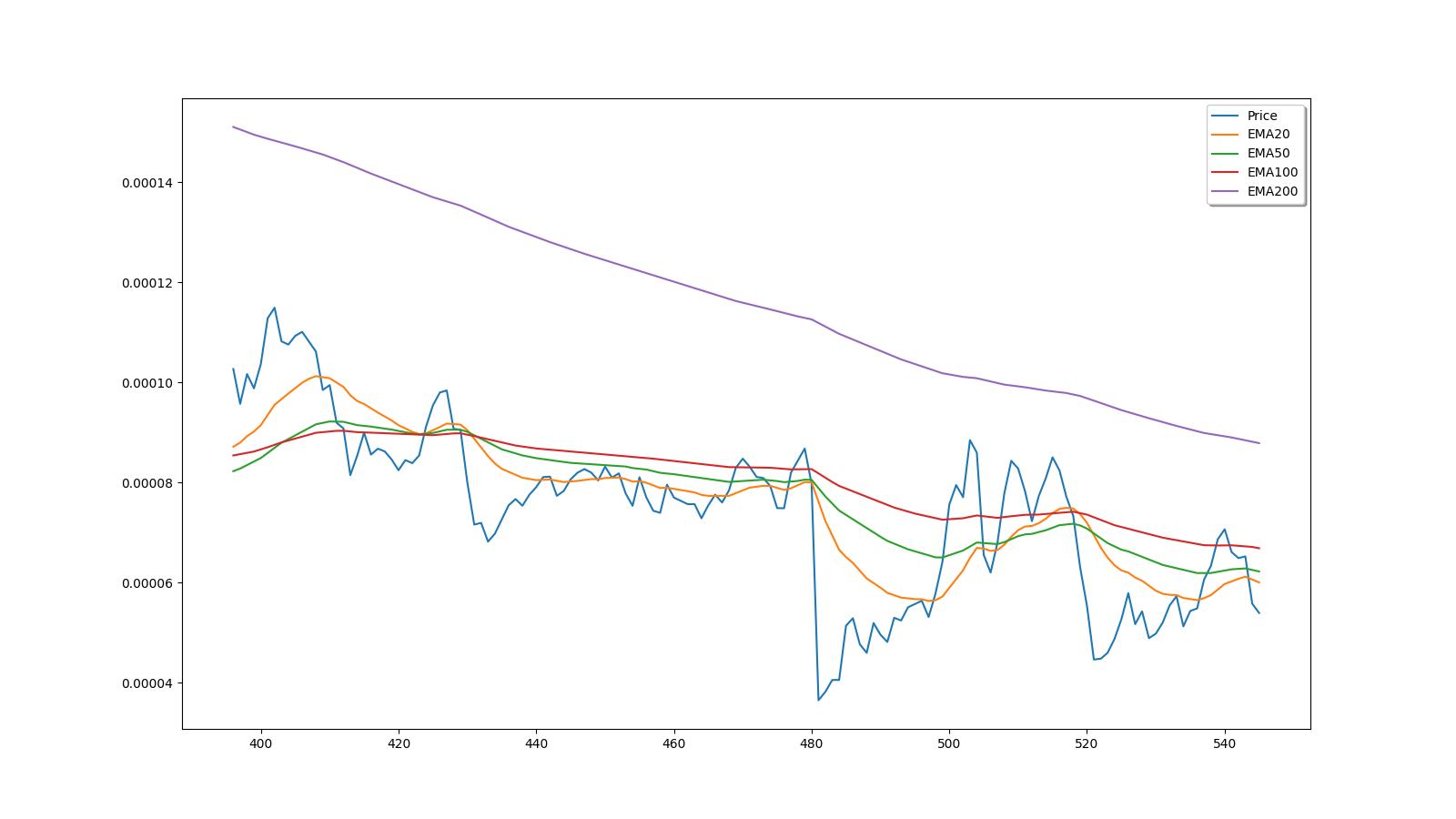 lilpump Exponential Moving Averages