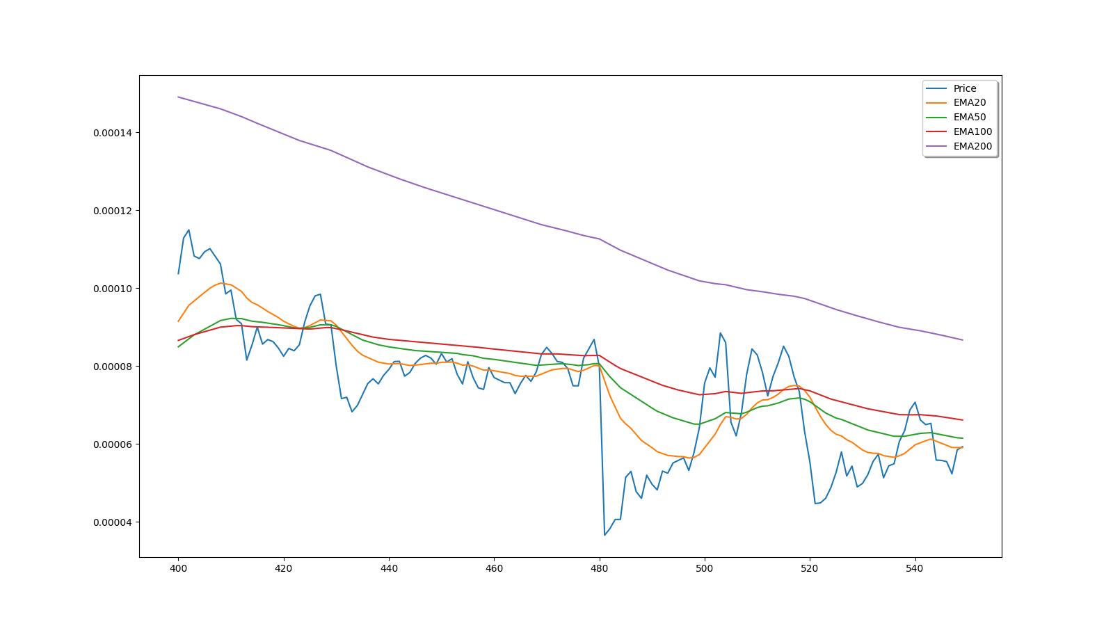 lilpump Exponential Moving Averages