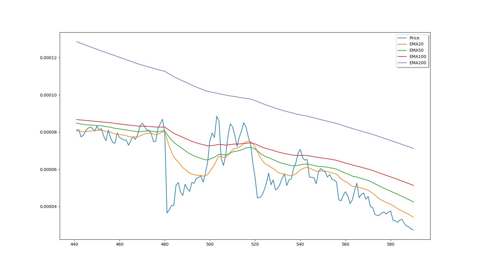 lilpump Exponential Moving Averages