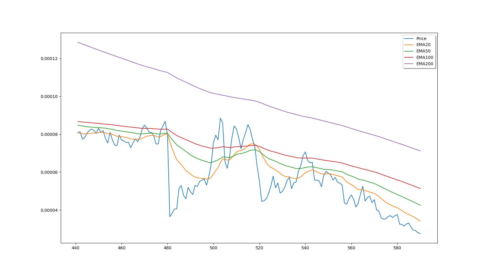 lilpump Exponential Moving Averages