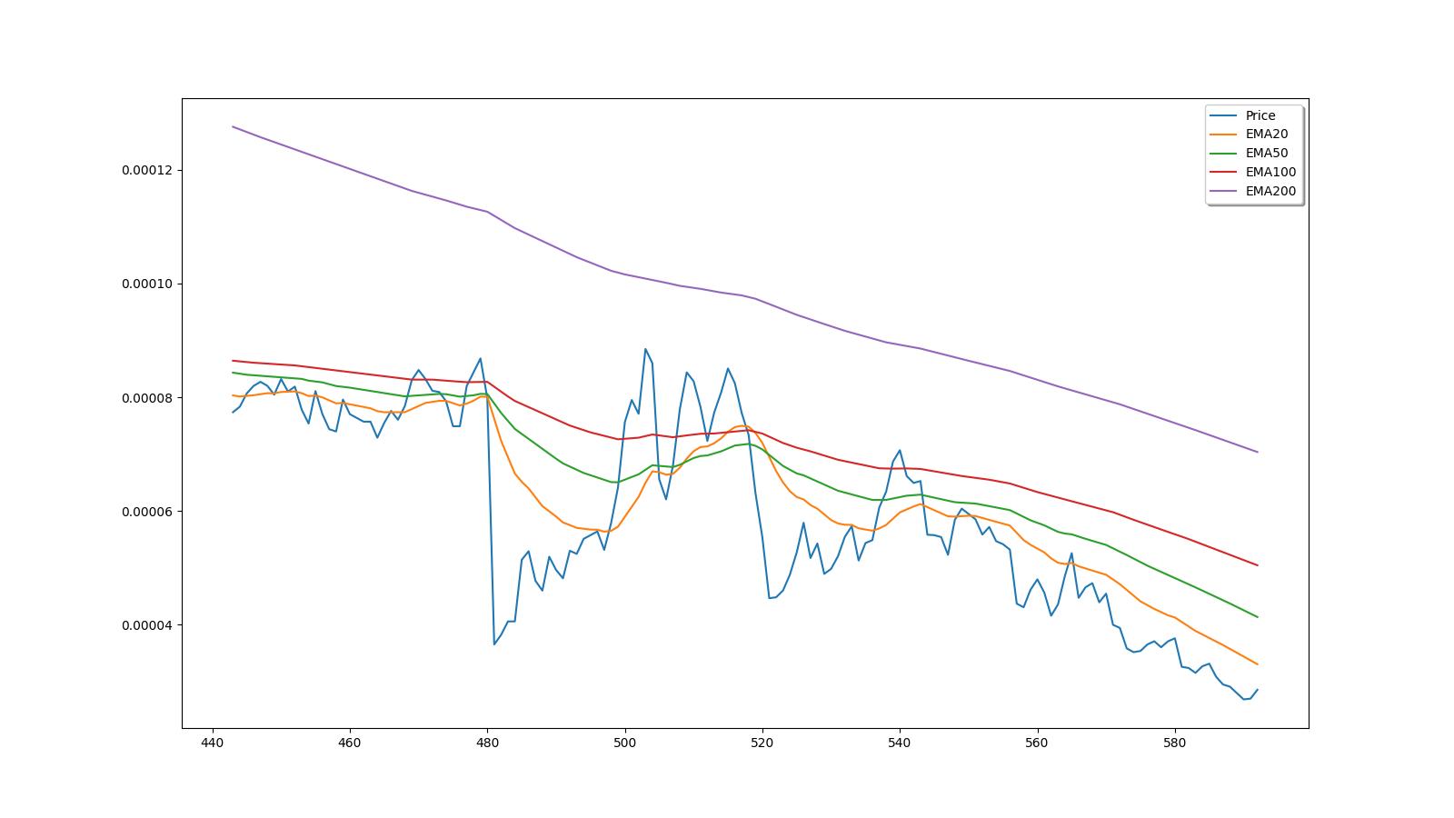 lilpump Exponential Moving Averages
