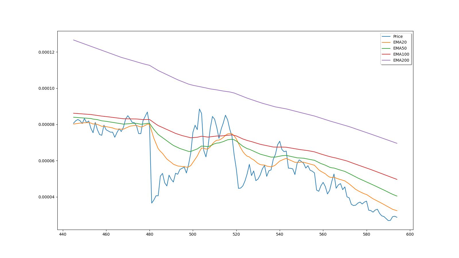 lilpump Exponential Moving Averages