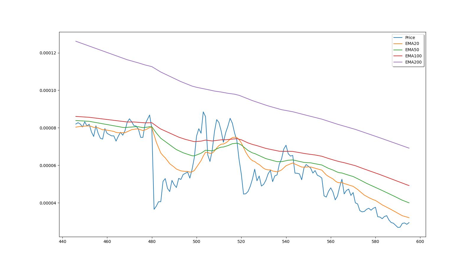 lilpump Exponential Moving Averages