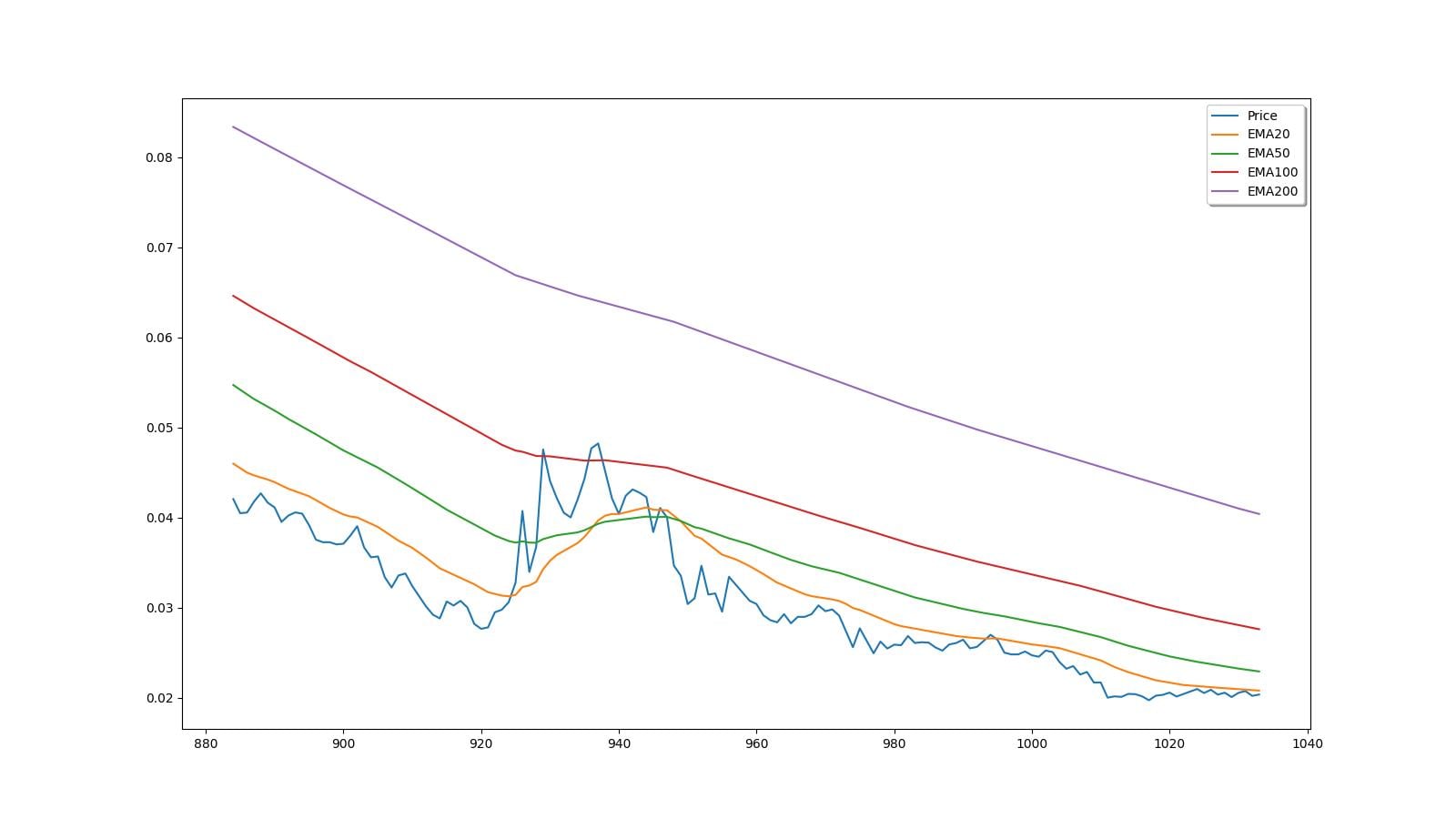 LimeWire Token Exponential Moving Averages