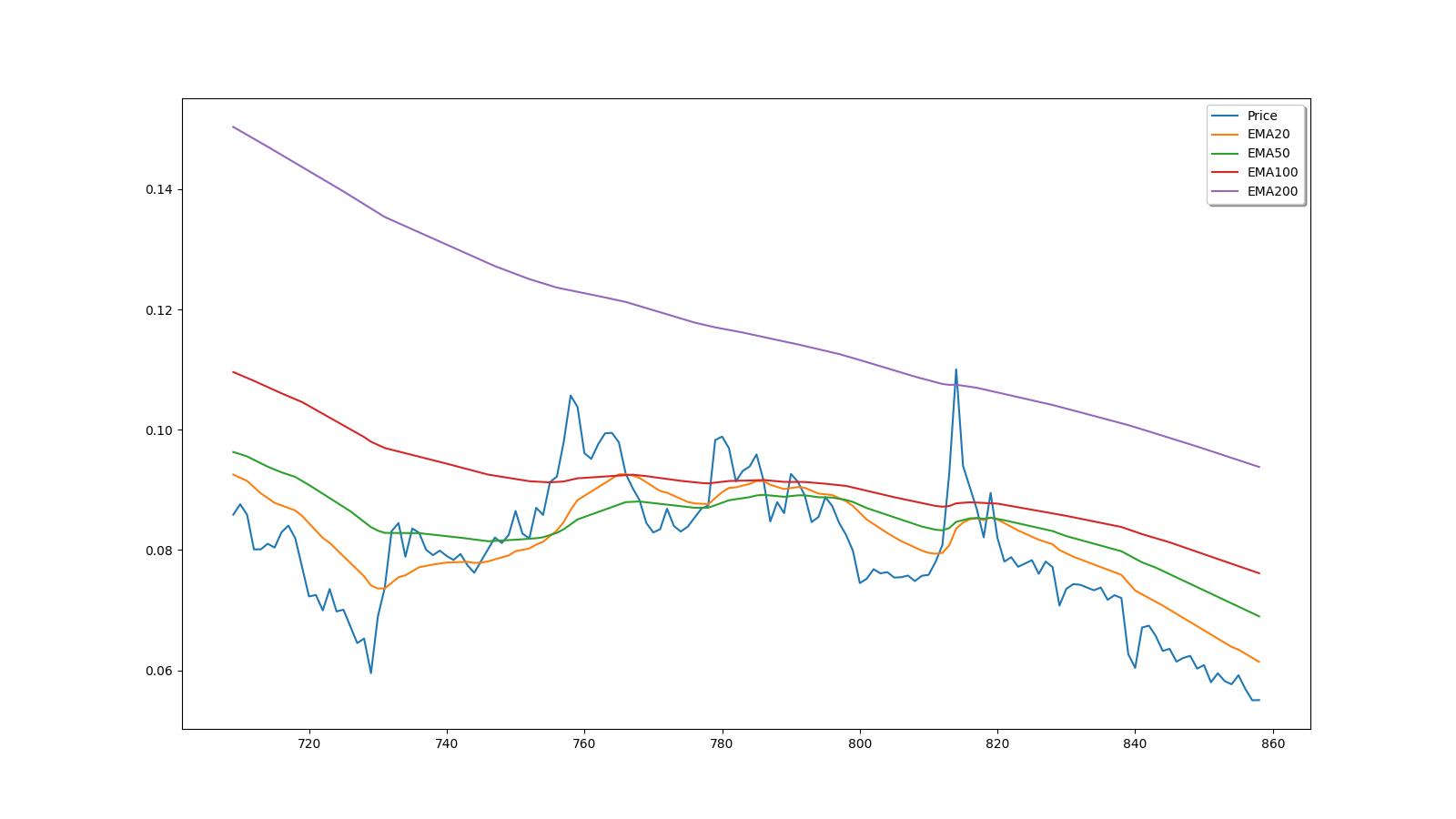 LimeWire Exponential Moving Averages