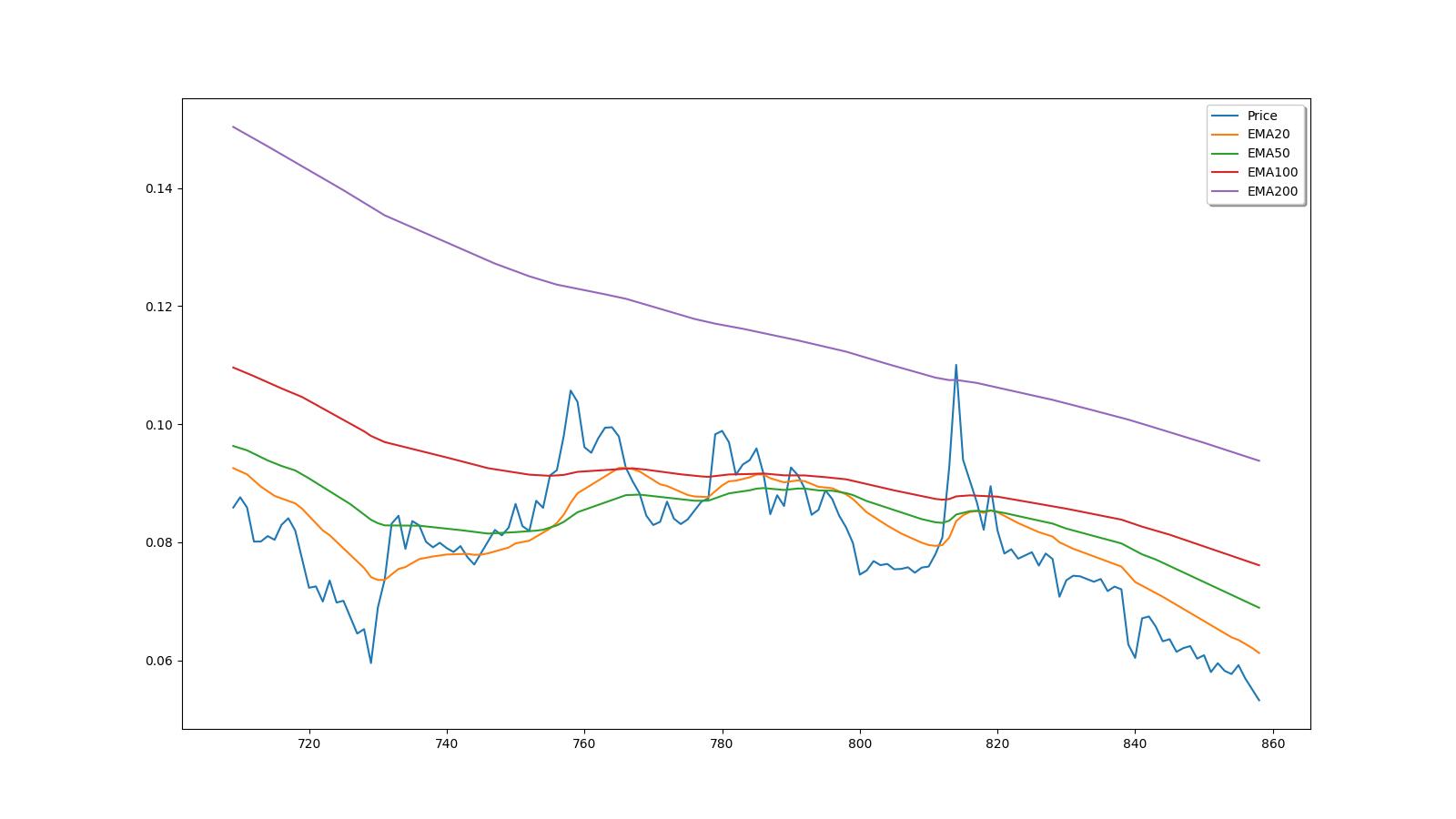 LimeWire Exponential Moving Averages