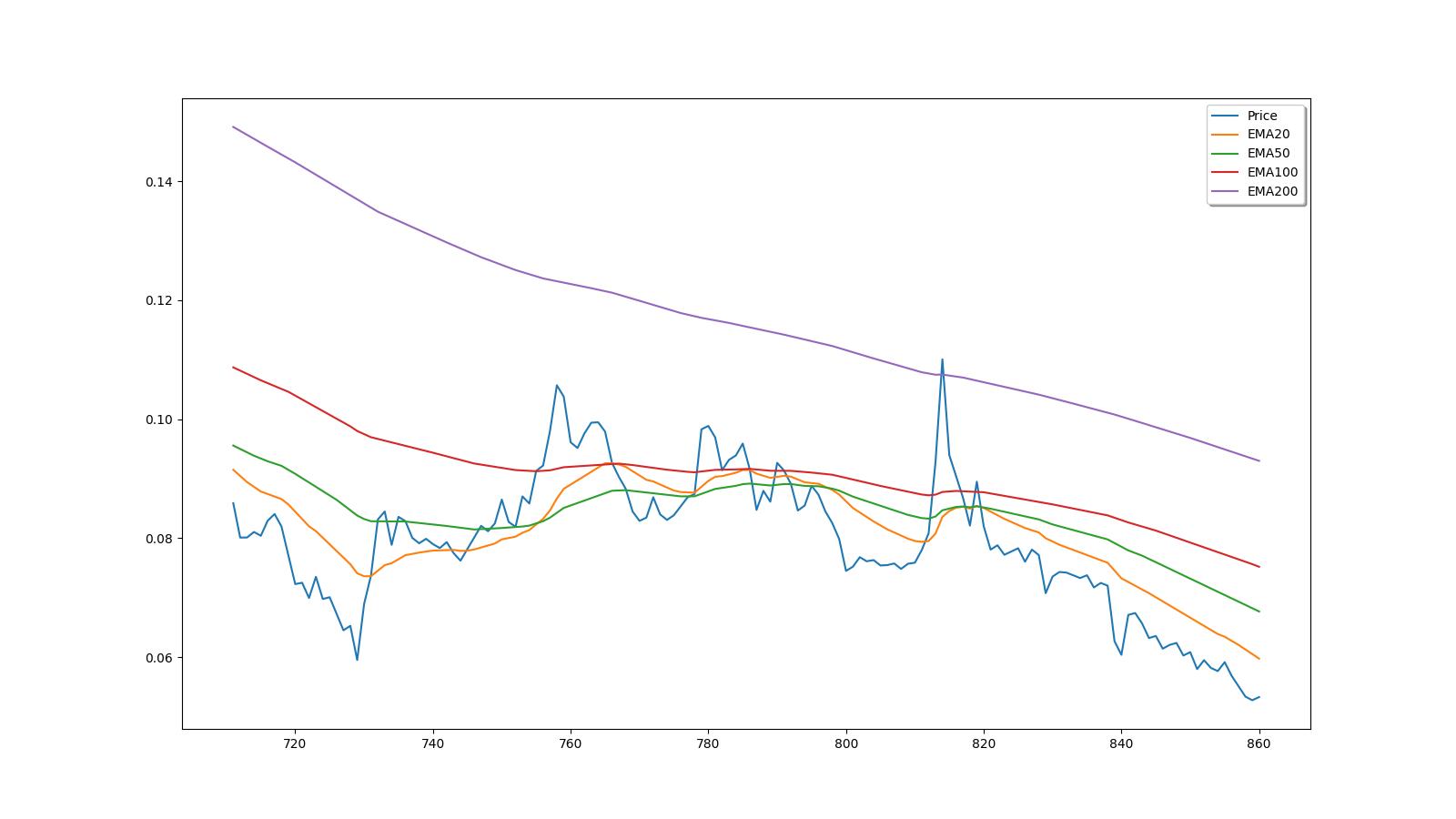 LimeWire Exponential Moving Averages