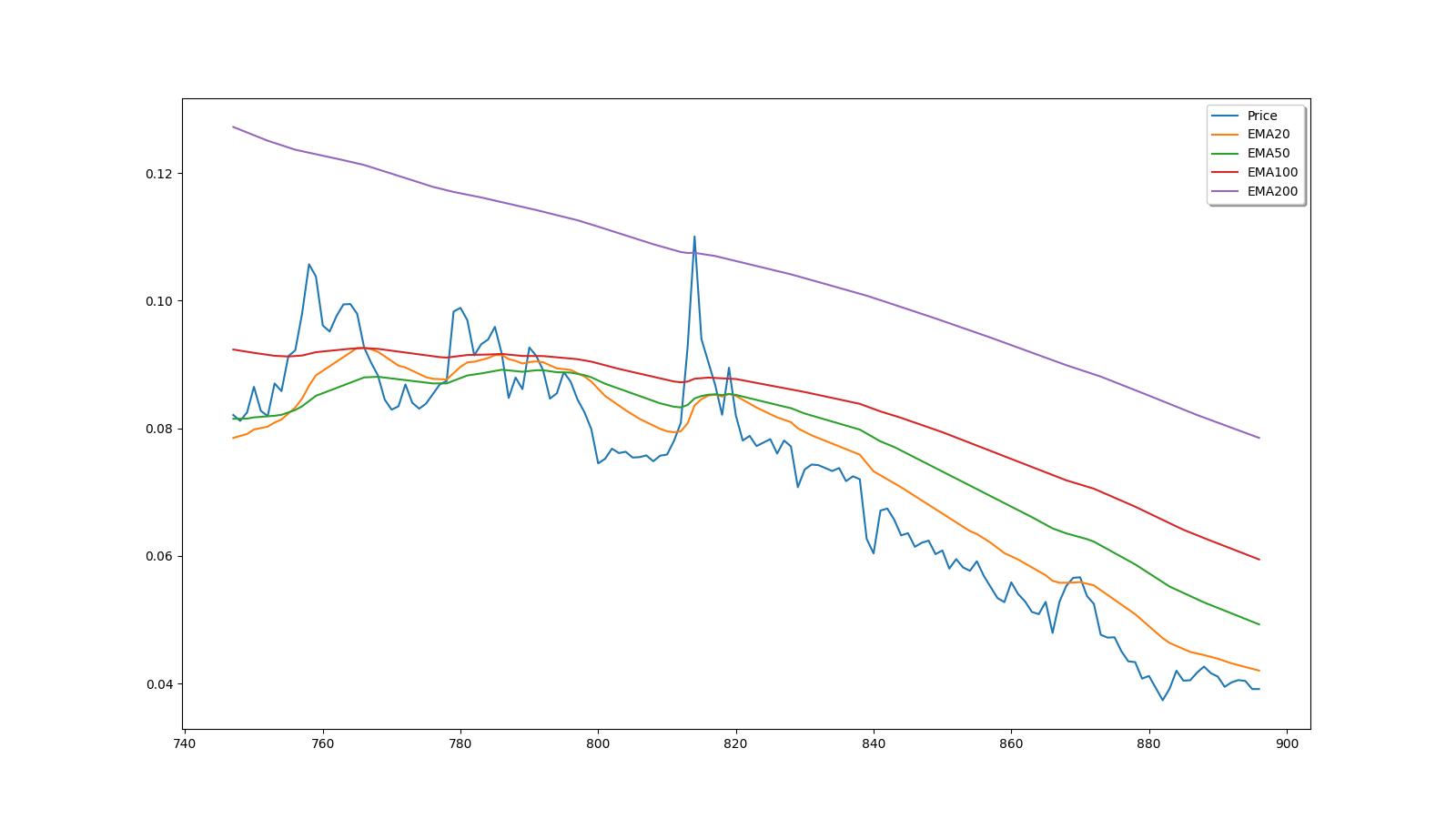 LimeWire Exponential Moving Averages
