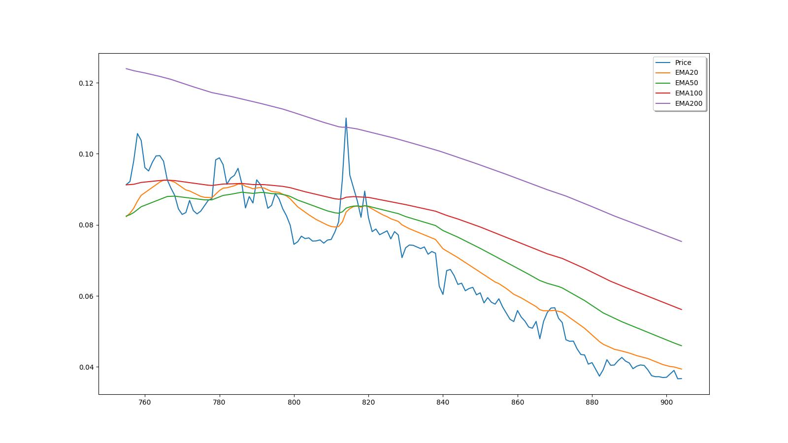 LimeWire Token Exponential Moving Averages