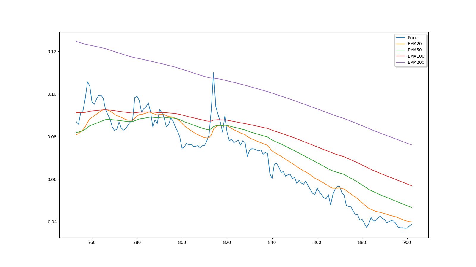 LimeWire Exponential Moving Averages