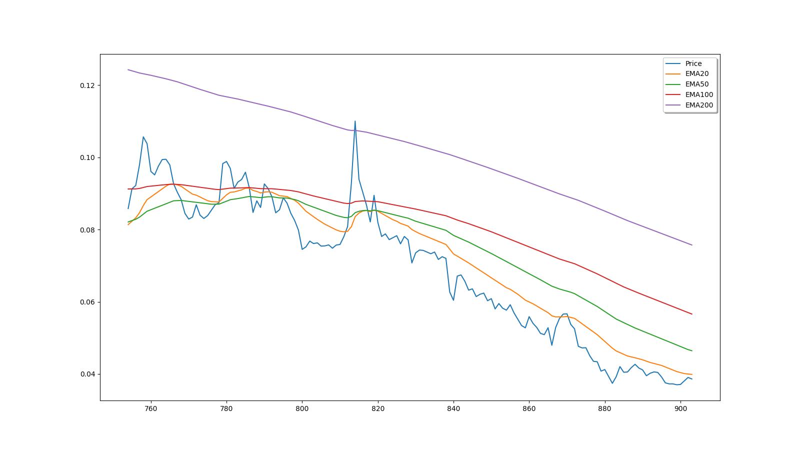 LimeWire Exponential Moving Averages