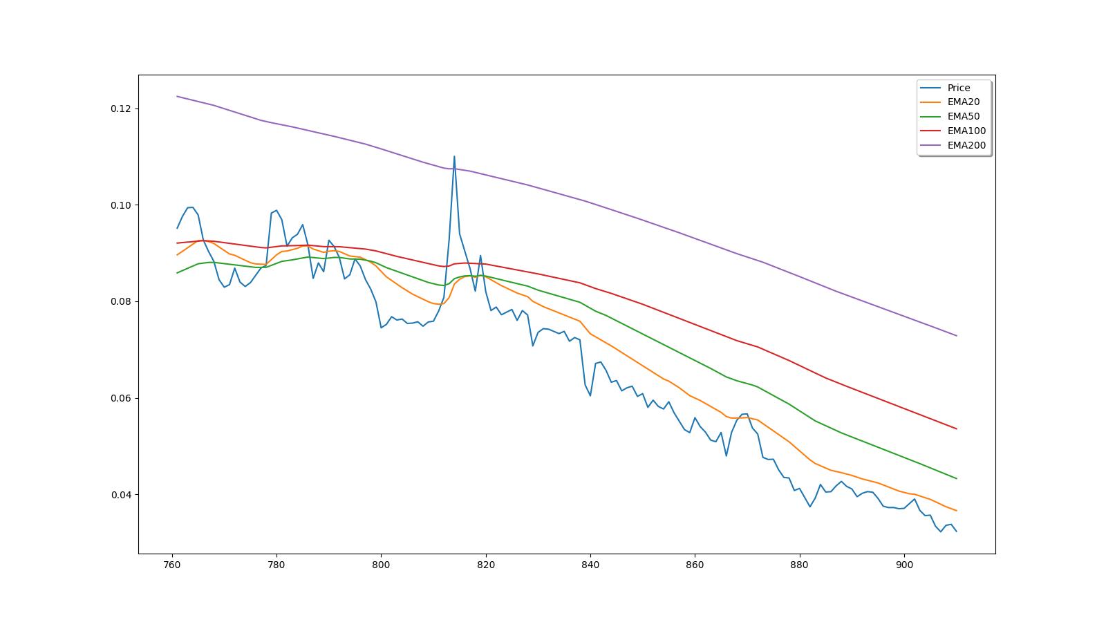 LimeWire Exponential Moving Averages