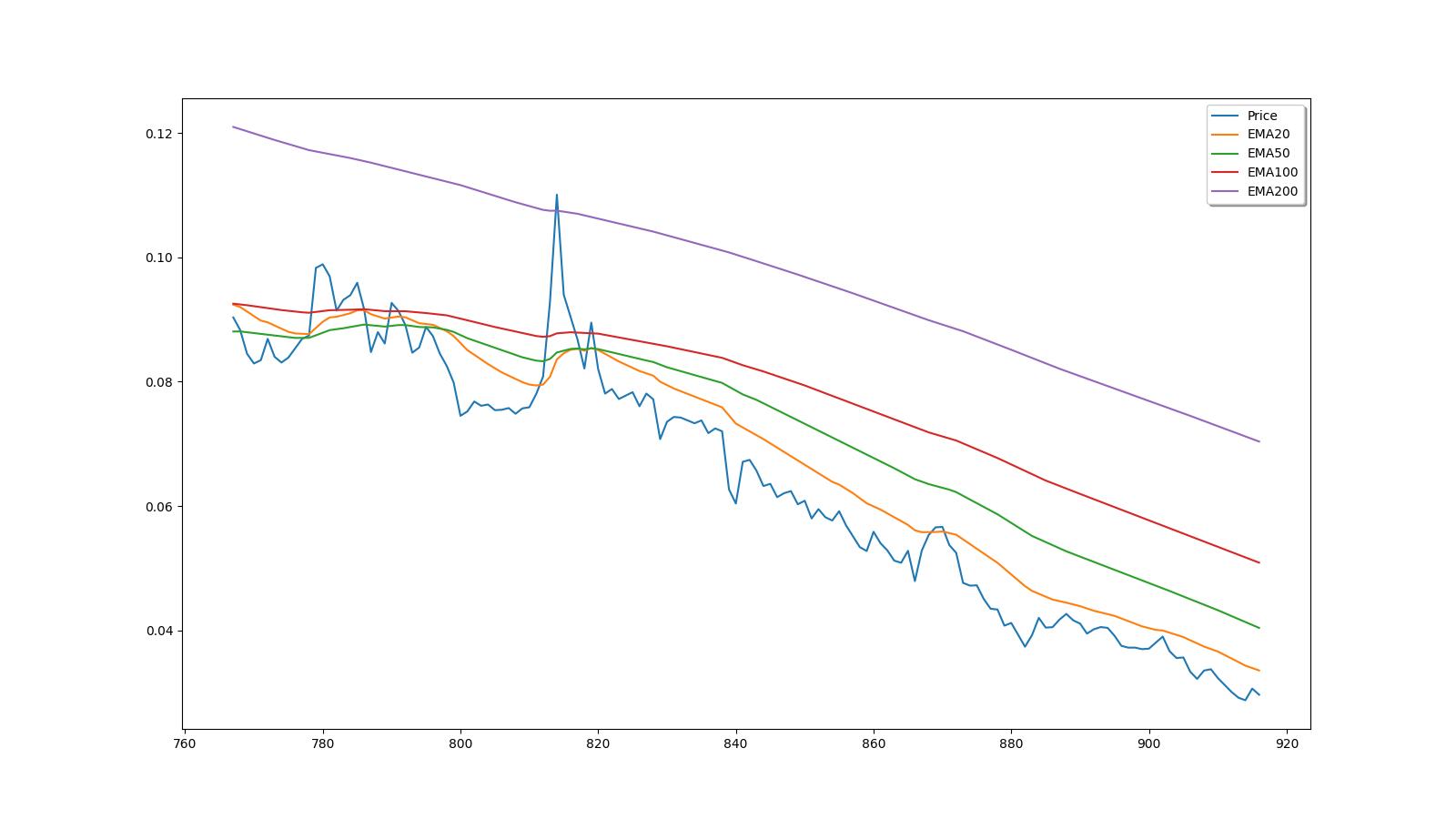 LimeWire Exponential Moving Averages