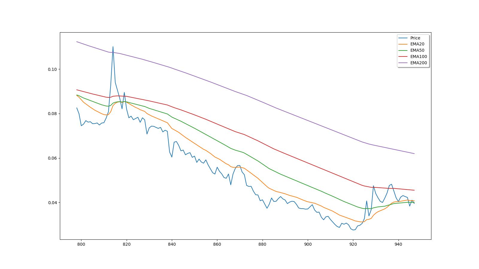 LimeWire Exponential Moving Averages