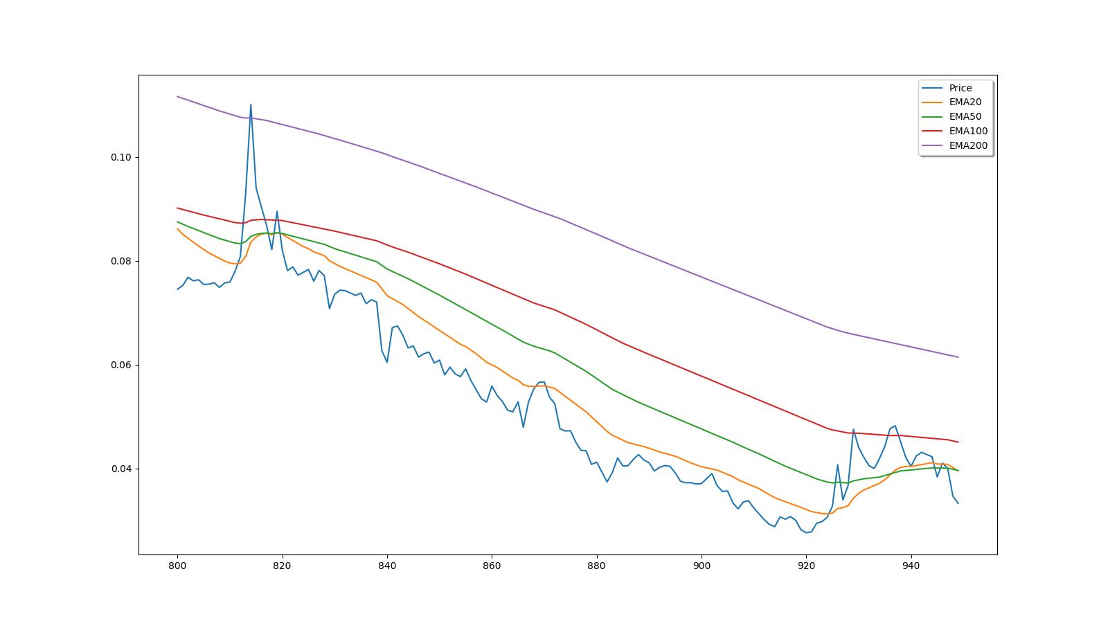 LimeWire Exponential Moving Averages