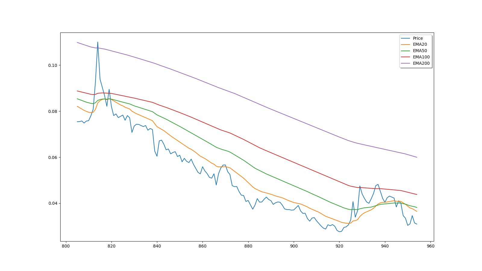 LimeWire Exponential Moving Averages