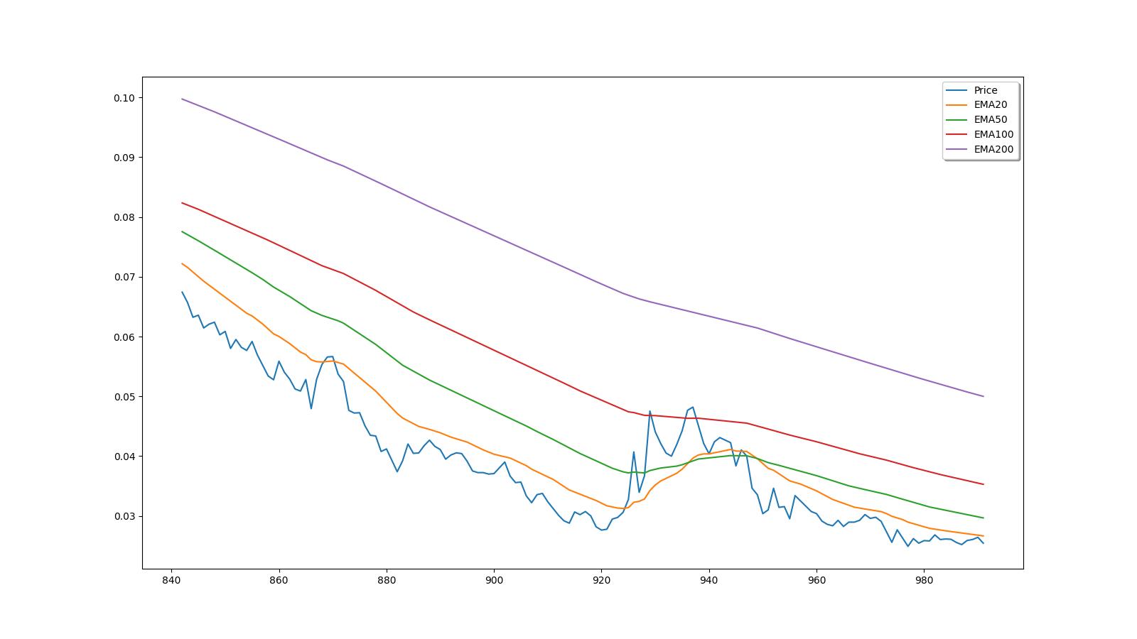 LimeWire Exponential Moving Averages