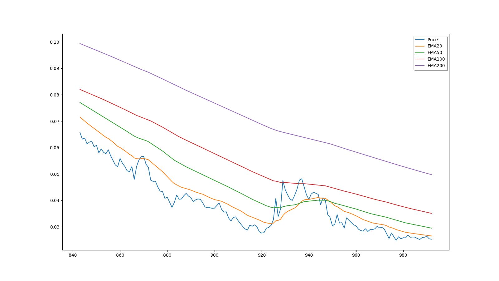 LimeWire Exponential Moving Averages