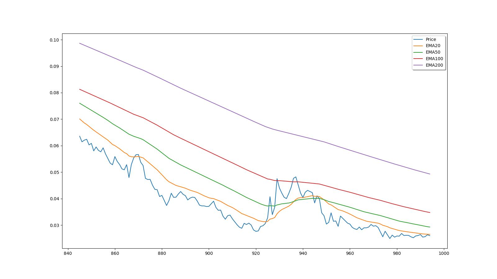 LimeWire Exponential Moving Averages
