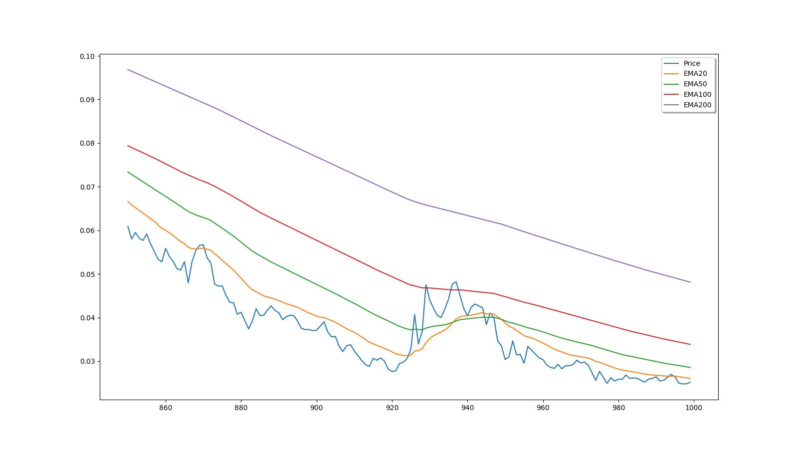 LimeWire Exponential Moving Averages