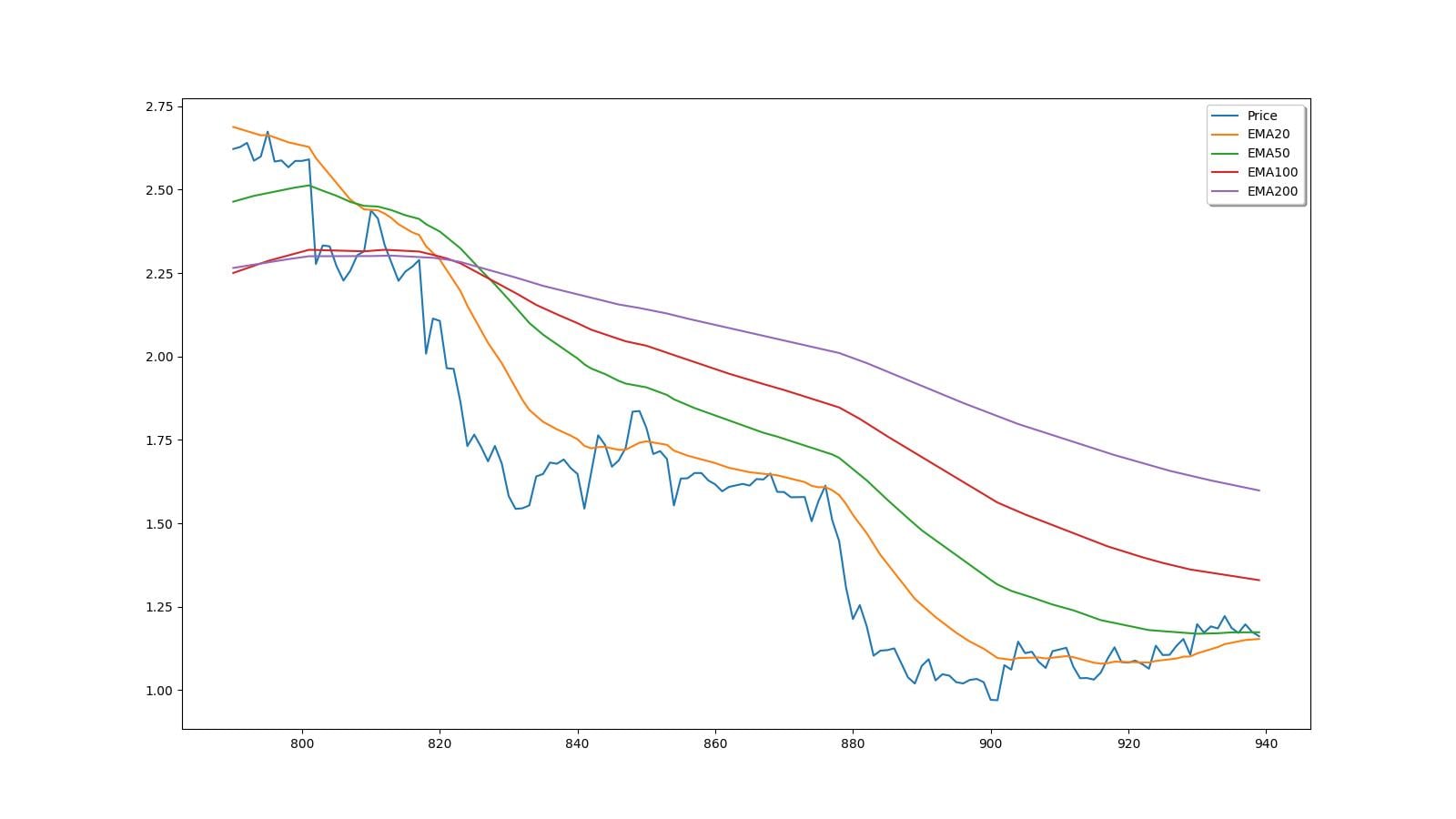 LimitSwap Exponential Moving Averages