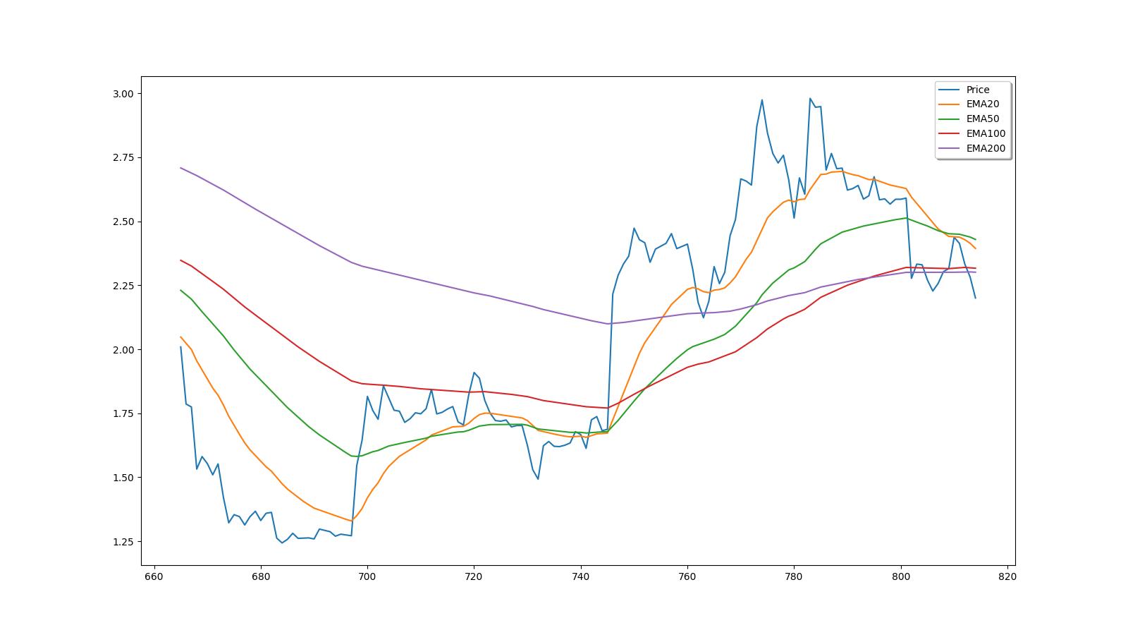 LimitSwap Exponential Moving Averages
