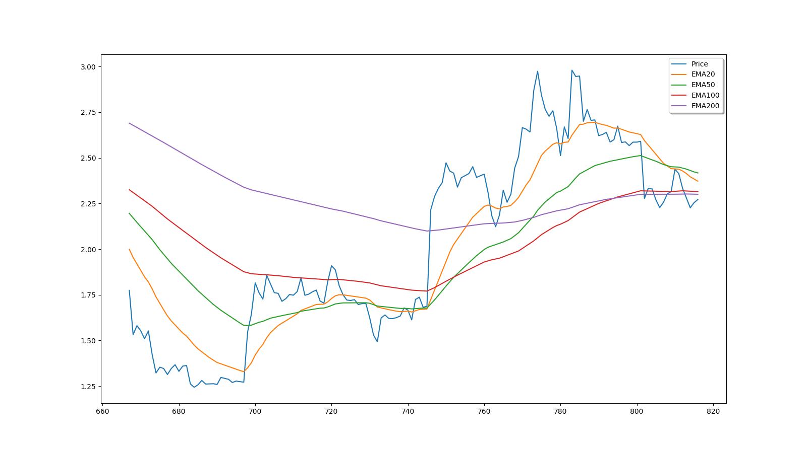 LimitSwap Exponential Moving Averages