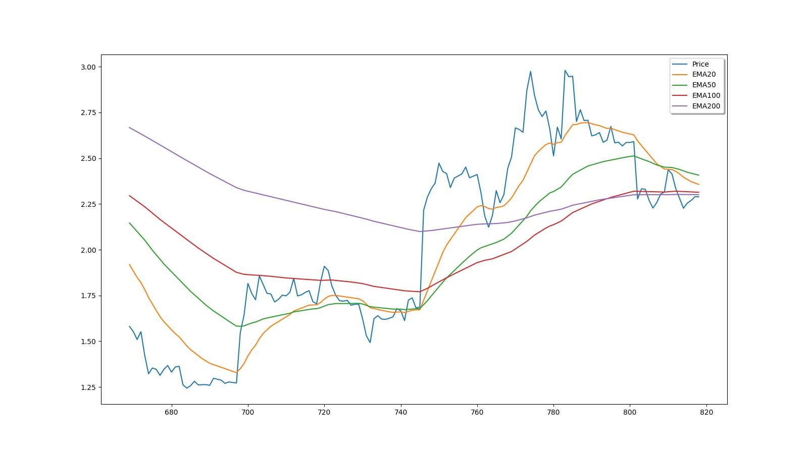 LimitSwap Exponential Moving Averages