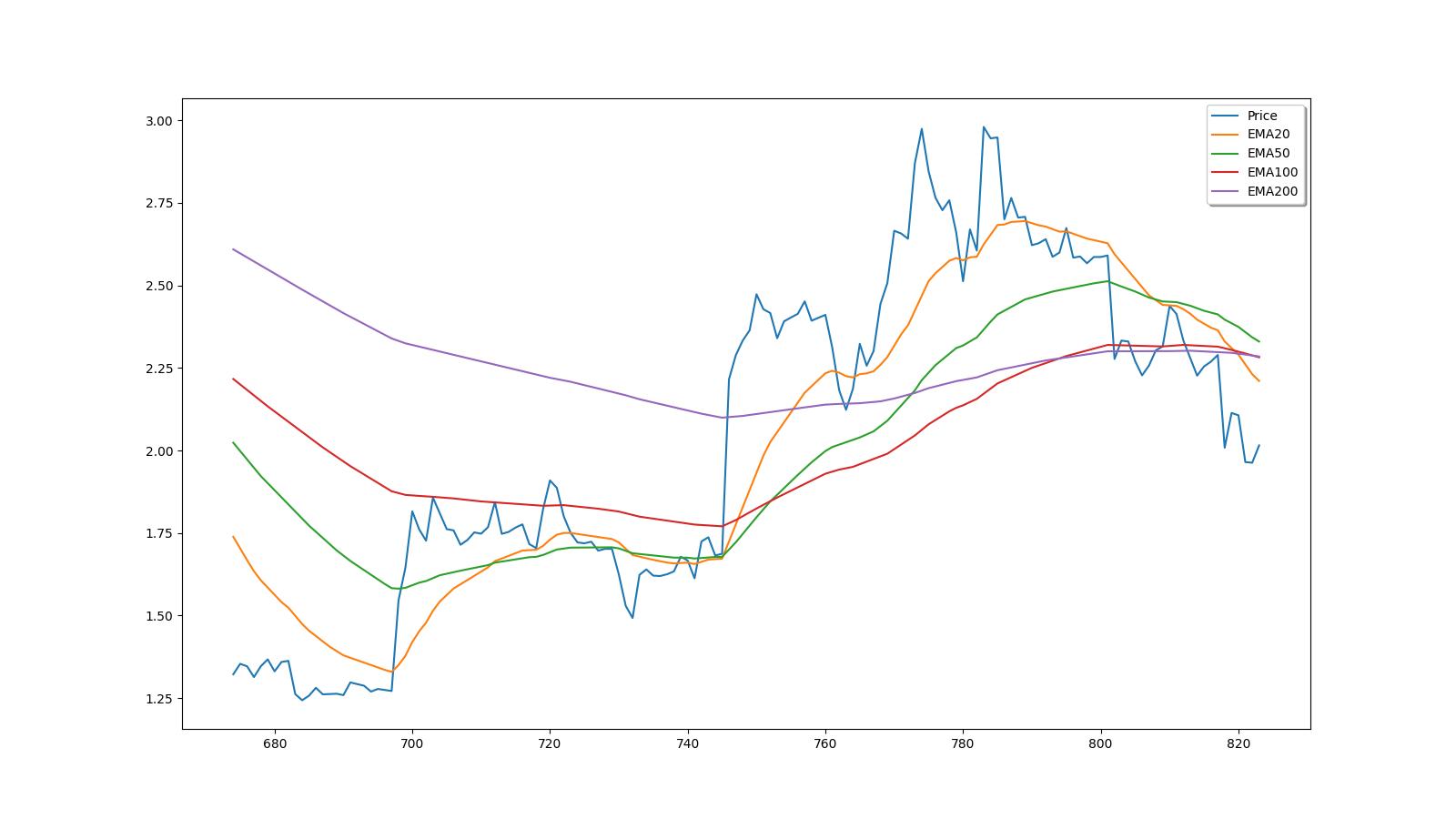 LimitSwap Exponential Moving Averages