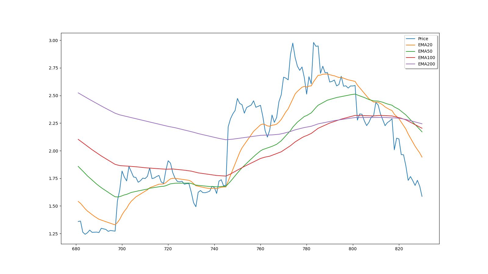LimitSwap Exponential Moving Averages