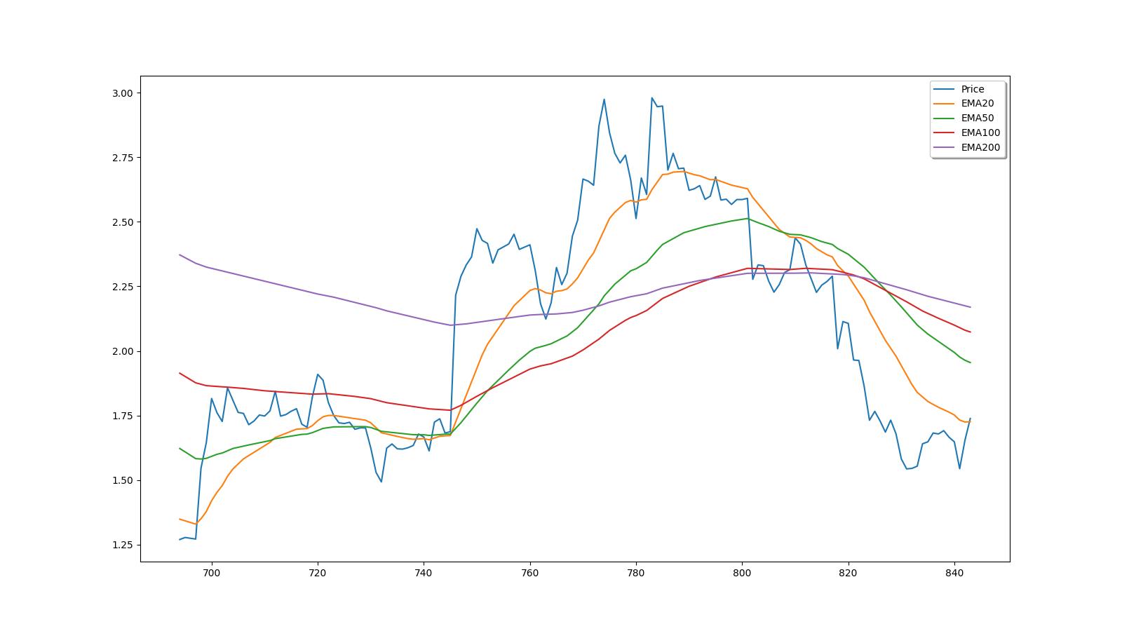 LimitSwap Exponential Moving Averages