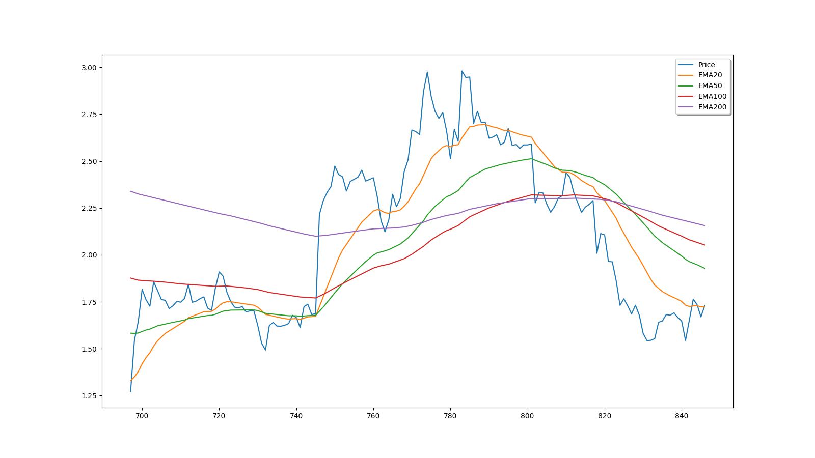 LimitSwap Exponential Moving Averages