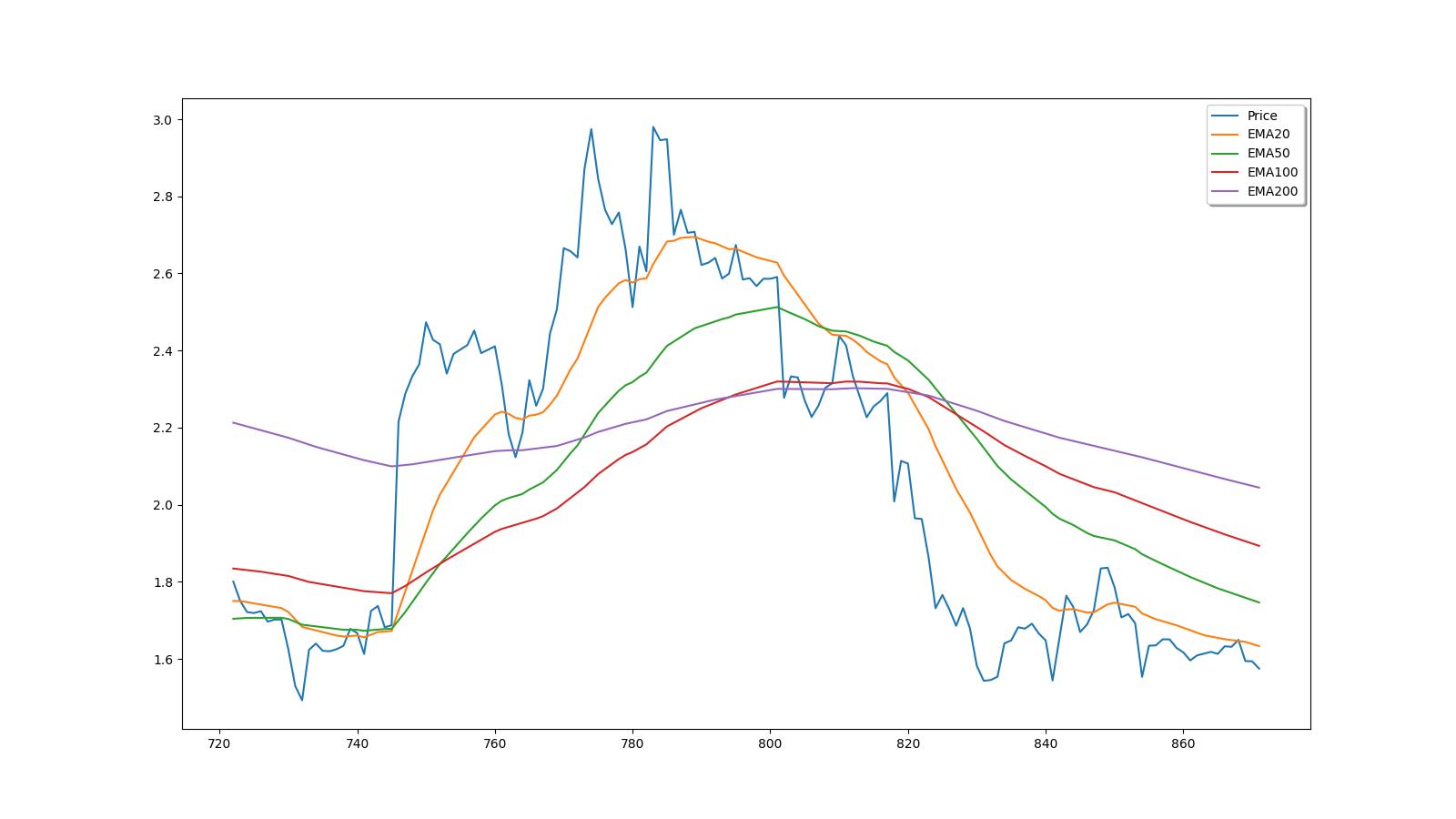 LimitSwap Exponential Moving Averages