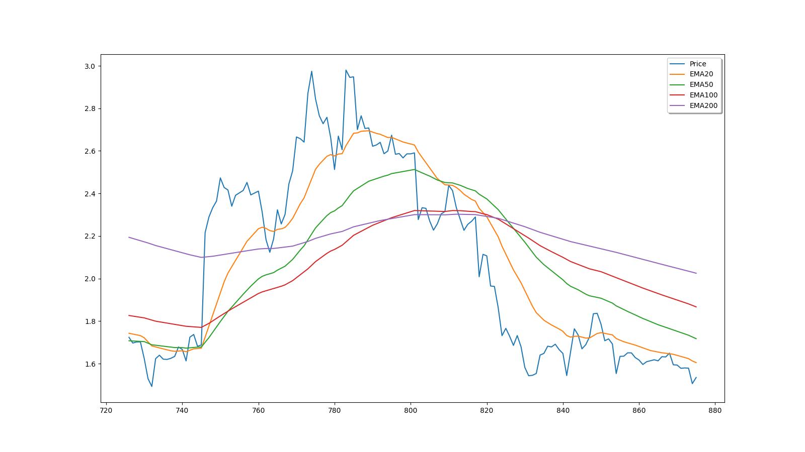 LimitSwap Exponential Moving Averages