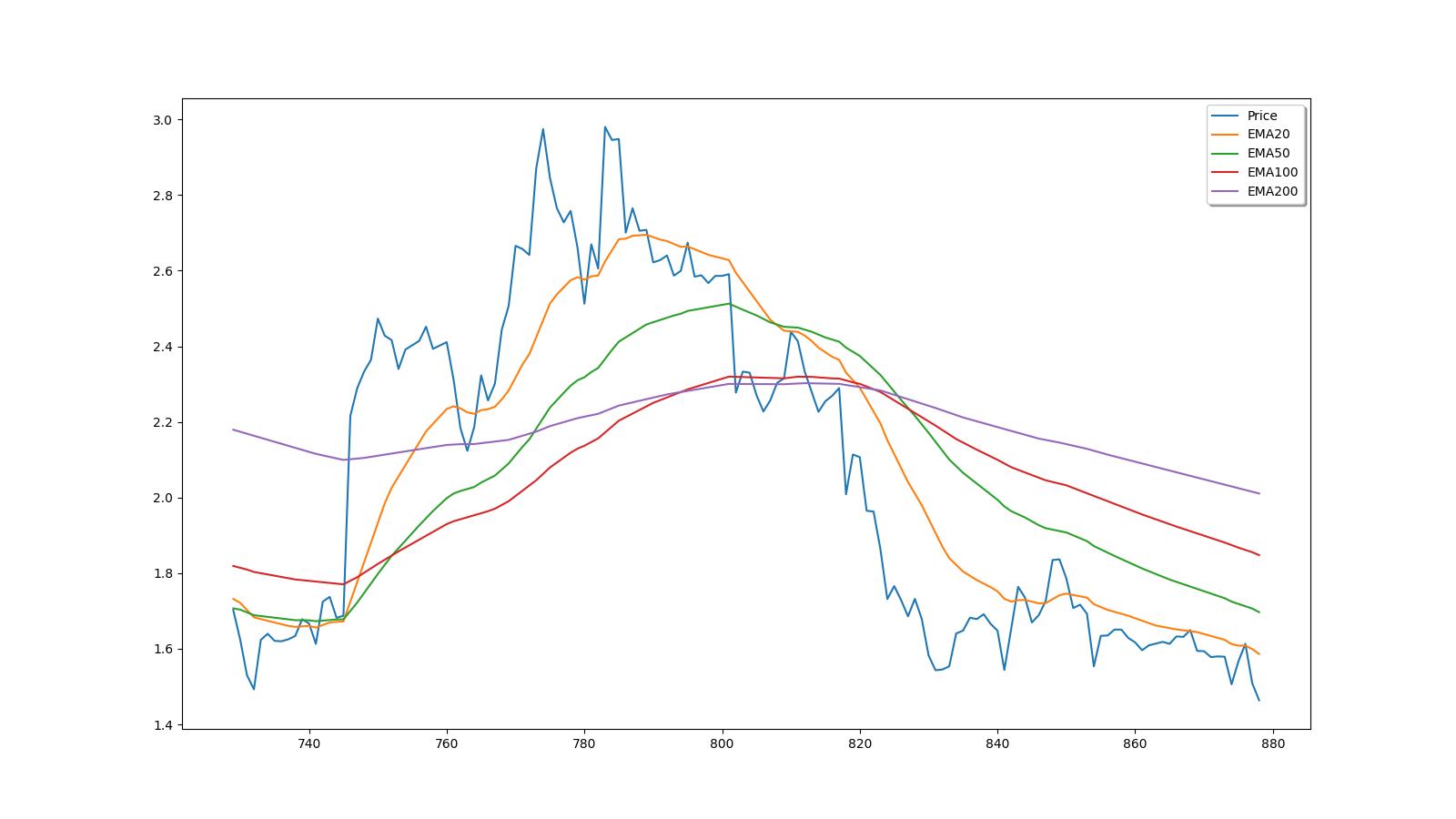 LimitSwap Exponential Moving Averages