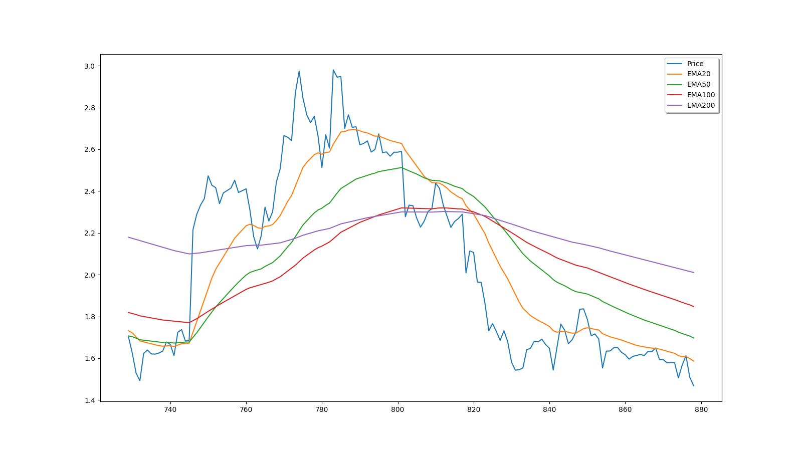 LimitSwap Exponential Moving Averages