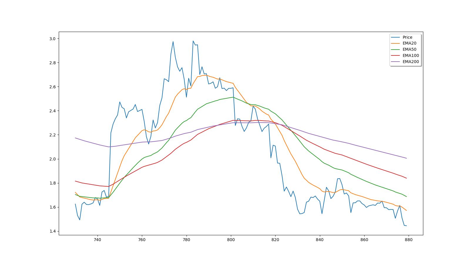 LimitSwap Exponential Moving Averages
