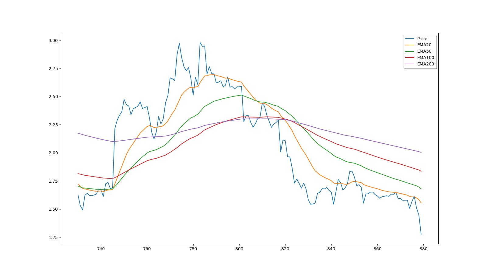 LimitSwap Exponential Moving Averages